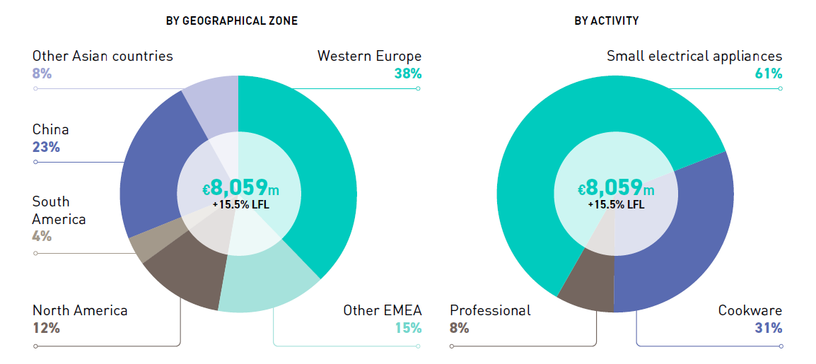 Groupe SEB en bref : profil et chiffres clés