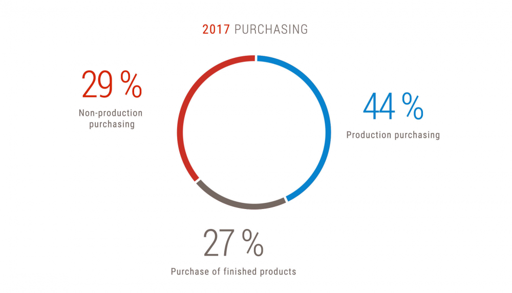 Purchasing | Groupe SEB
