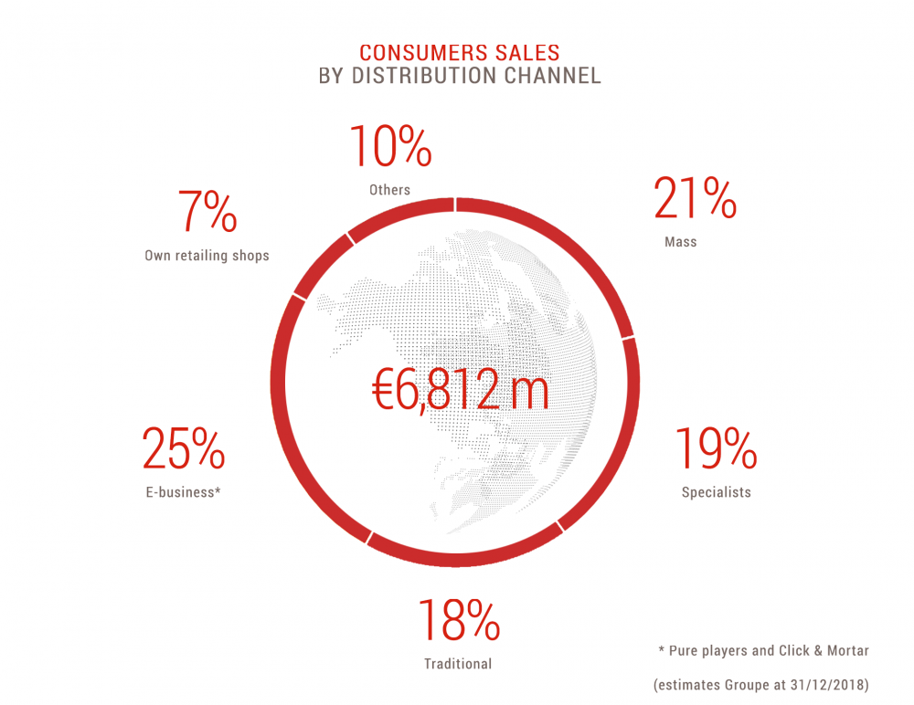 Distribution - Groupe SEB : lien et relation entre le consommateur et le Groupe