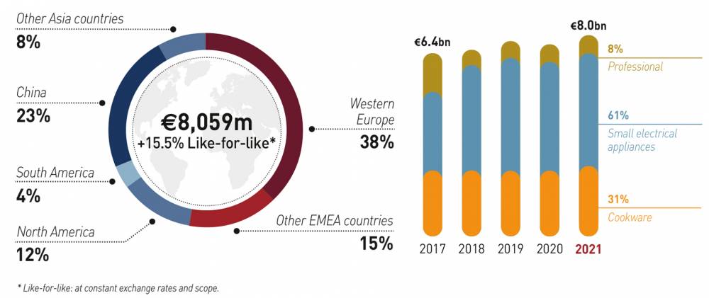 Groupe SEB : panorama financier